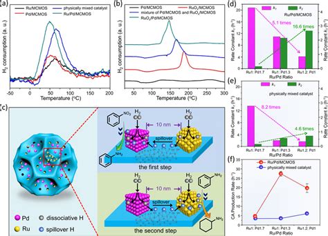 Neighboring metal-assisted hydrogenation via hydrogen spillover a... | Download Scientific Diagram