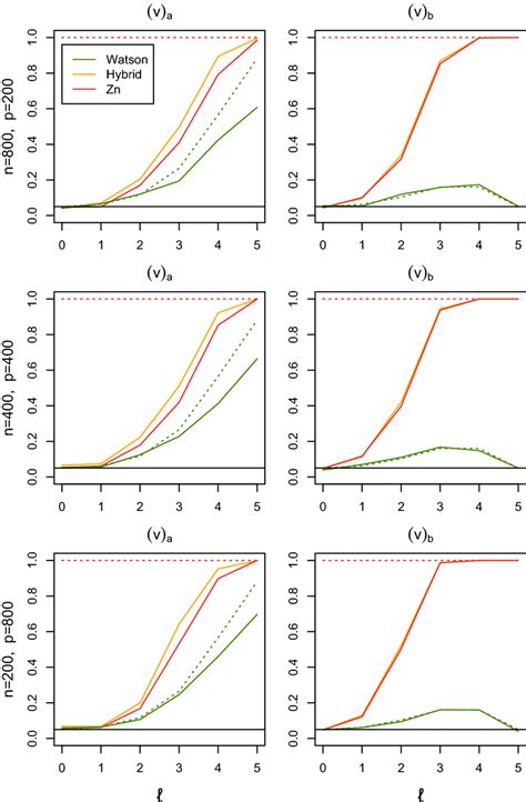 Rejection Frequencies Solid Lines Out Of Download Scientific