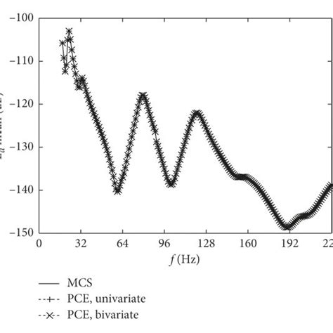 Error Analysis Curves Of The Dynamic Compliance Spectral Level