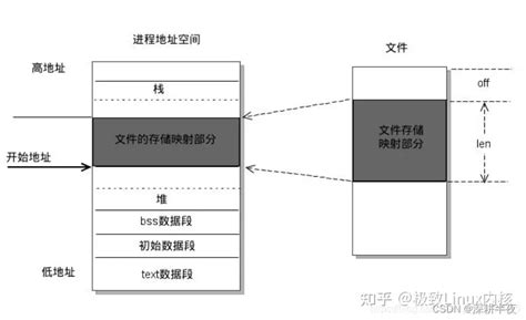 操作系统 常见面试问题之系统寻址空间是多大？虚拟地址与物理地址？内存映射是什么？详细总结 csdn博客