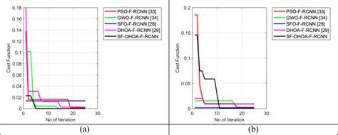 Convergence Analysis Of The Developed Object Detection Model Using Download Scientific Diagram