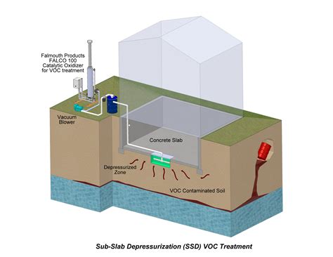 Sub Slab Depressurization With A Catalytic Oxidizer
