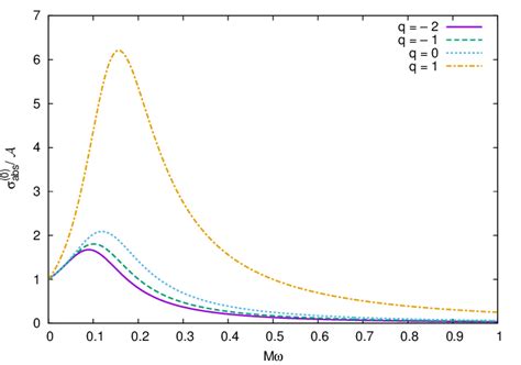 Shows The Partial Absorption Cross Sections For Black Holes With Tidal
