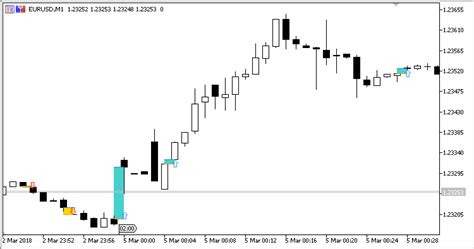 Free Download Of The Gapfinder Indicator By Scriptor For Metatrader