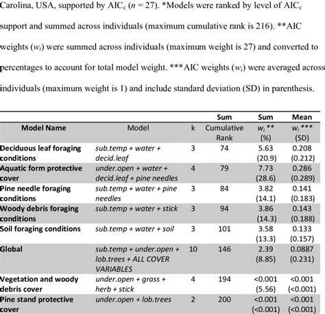 Comprehensive Paired Logistic Regression Models N 8 Of Habitat