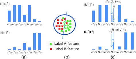 Figure 1 From Learning A Discriminative Visual Codebook Using Homonym Scheme Semantic Scholar