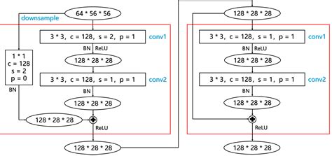 resnet 结构 resnet结构 csdn博客