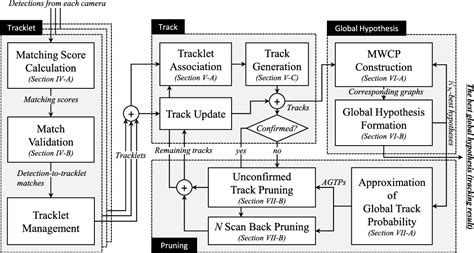 Figure 1 From Online Scheme For Multiple Camera Multiple Target