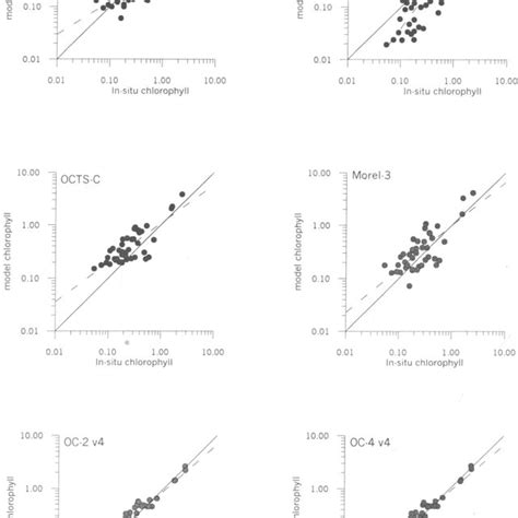Comparison Between In Situ Chlorophyll And Modeled Chlorophyll Using Download Scientific