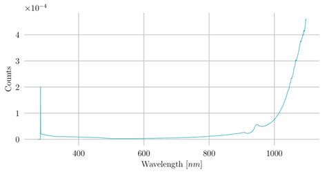 2 Calibration Distribution Supplied By The Manufacturer Of The Download Scientific Diagram
