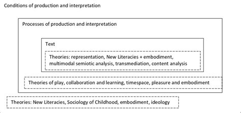 Faircloughs Model With The Theory Frameworks That Affect The Analysis