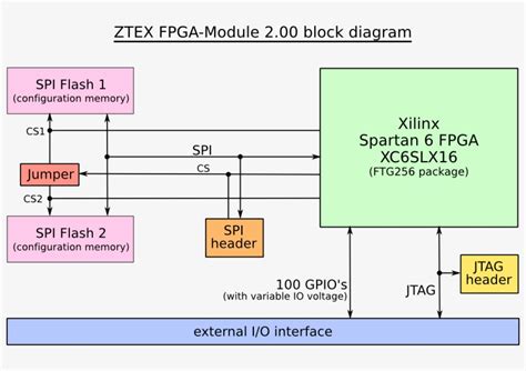 Fpga Module 2 00 Spartan 6 Fpga Board Noble 6 Halo Block Diagram 800x498 Png Download Pngkit