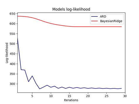 Comparing Linear Bayesian Regressors — Scikit Learn 152 Documentation