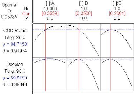 optimization plot to confirm the experimental results that 84 71 cod
