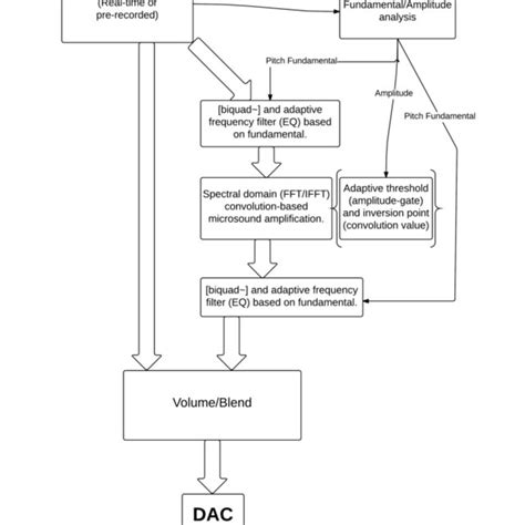 FFT Based Convolution Download Scientific Diagram