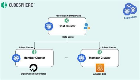 Multi Cluster Kubernetes Management With Kubesphere