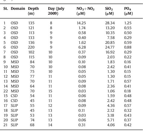 Table 1 From Distribution Of Viable Diatom Resting Stage Cells In