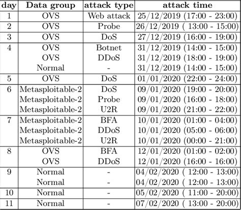 Table 7 From An Incremental Hybrid Adaptive Network Based Ids In