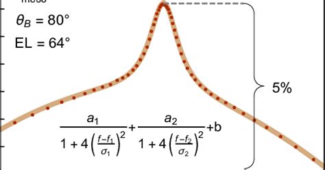 Numerical Simulations Of The Magnetic Resonance Dots And A Double