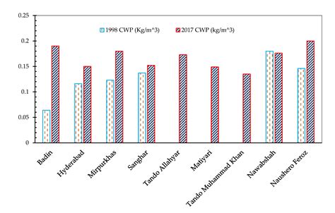 Estimation Of Crop Water Productivity Using Gis And Remote Sensing Techniques