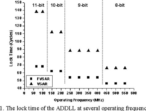 figure 11 from a wide range all digital delay locked loop using fast