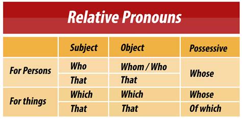Relative Clauses Meaning English Ceytopia
