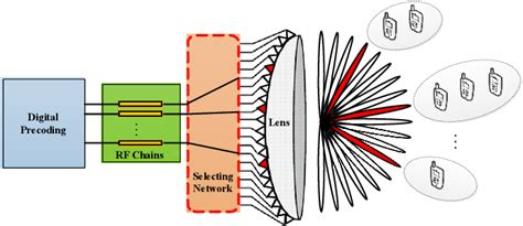 Figure 1 From Joint Optimization Scheme Based On Beam Selection And