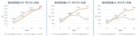 博客 看了这篇文章以后就别再拿 TiDB 和 MySQL 做性能对比了 TiDB 社区