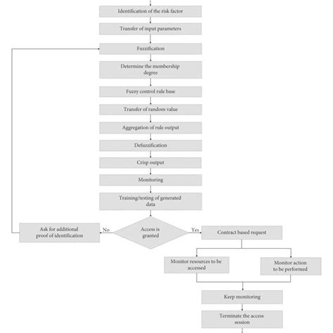 Flowchart Of Adaptive Control System Download Scientific Diagram
