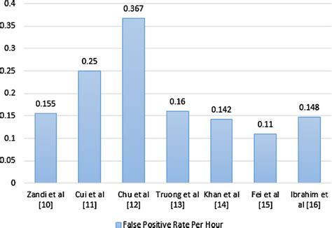Comparison Of False Positive Rates Of Seizure Prediction Methods Using