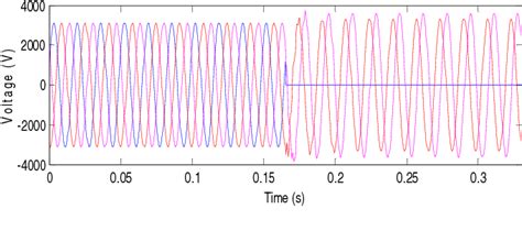 Figure 1 From Detection Of Power System Faults In Distribution System Using Stockwell Transform