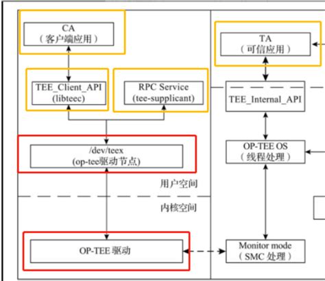 【ca ta实战系列九】安全驱动op tee（华为tzdriver） csdn博客