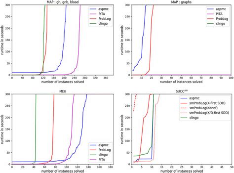 Q2 Running Times Of Different Solvers On Map Problem Sets Top