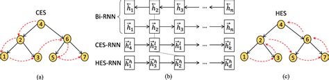 figure 1 from dependency to dependency neural machine translation