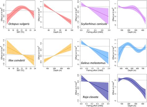 Outputs Of The Statistically Significant Generalized Additive Models