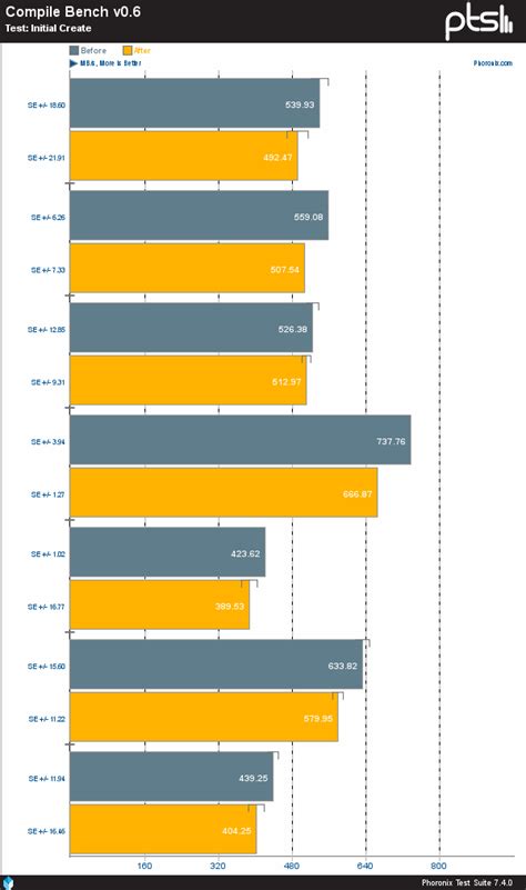 Benchmarking Clear Linux With Kpti Retpoline Support Meltdown Spectre Patches Phoronix