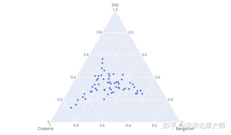 Python数据可视化库Plotly 含各类图介绍 知乎