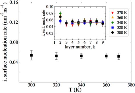 Figure 1 From Molecular Dynamics Simulation Of Surface Nucleation During Growth Of An Alkane