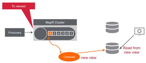 Kubernetes Kafka Event Sourcing Architecture Patterns And Use Case Examples Hpe Developer Portal