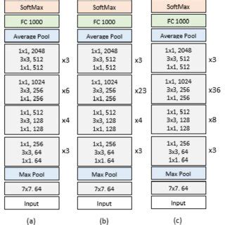 Architecture Of ResNet A ResNet B And ResNet C Download Scientific Diagram
