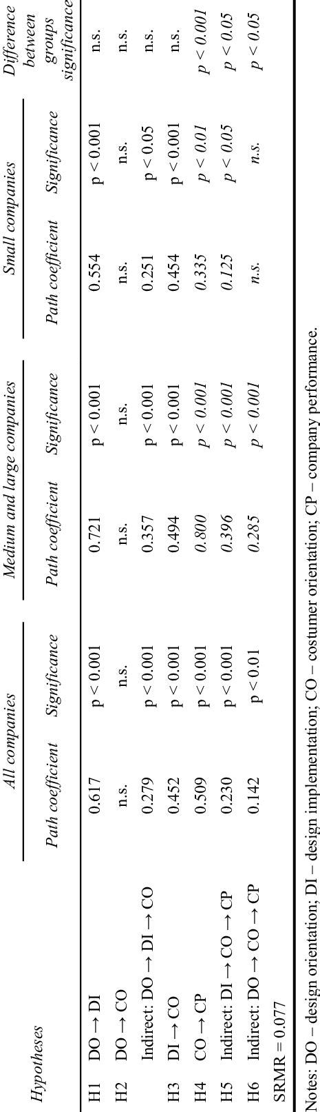 hypotheses path coefficients and r 2 values download scientific diagram