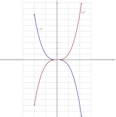 sine graph reflection x axis