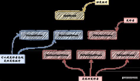 Java面试必知必会 —— 全面解读 Java Io 装饰器模式篇在上一篇，我们知道了 Java Io 的基本使用， 掘金