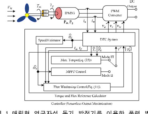 Figure 1 From Characteristics Of Maximization Output Control For Variable Wind Generation System