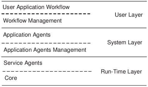 The Software Architecture Of The Agent Based Middleware Download Scientific Diagram