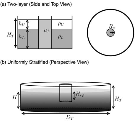 Axisymmetric Intrusions In Two Layer And Uniformly Stratified