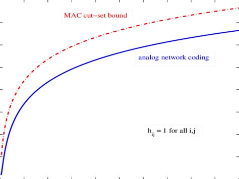 The Analog Network Coding Rate And The Mac Cut Set Bound For The