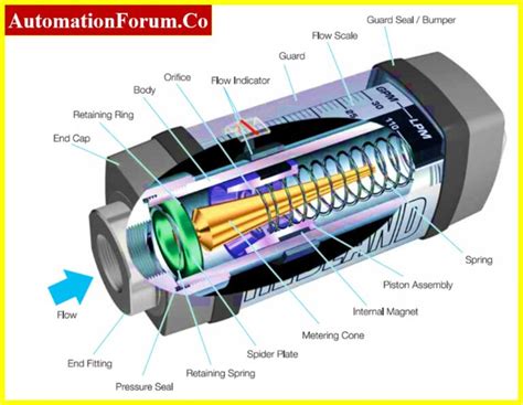 What Is Meant By The Term Variable Area Flow Meter