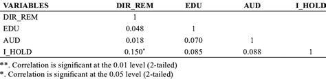 Pearson Correlation Matrix Of Standardized Variables Download
