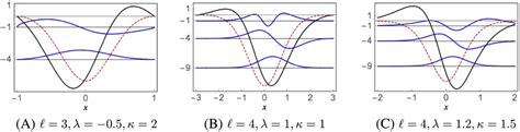 Position Dependent Mass Scarf Ii Potentials For A Constant Mass Mss Download Scientific Diagram